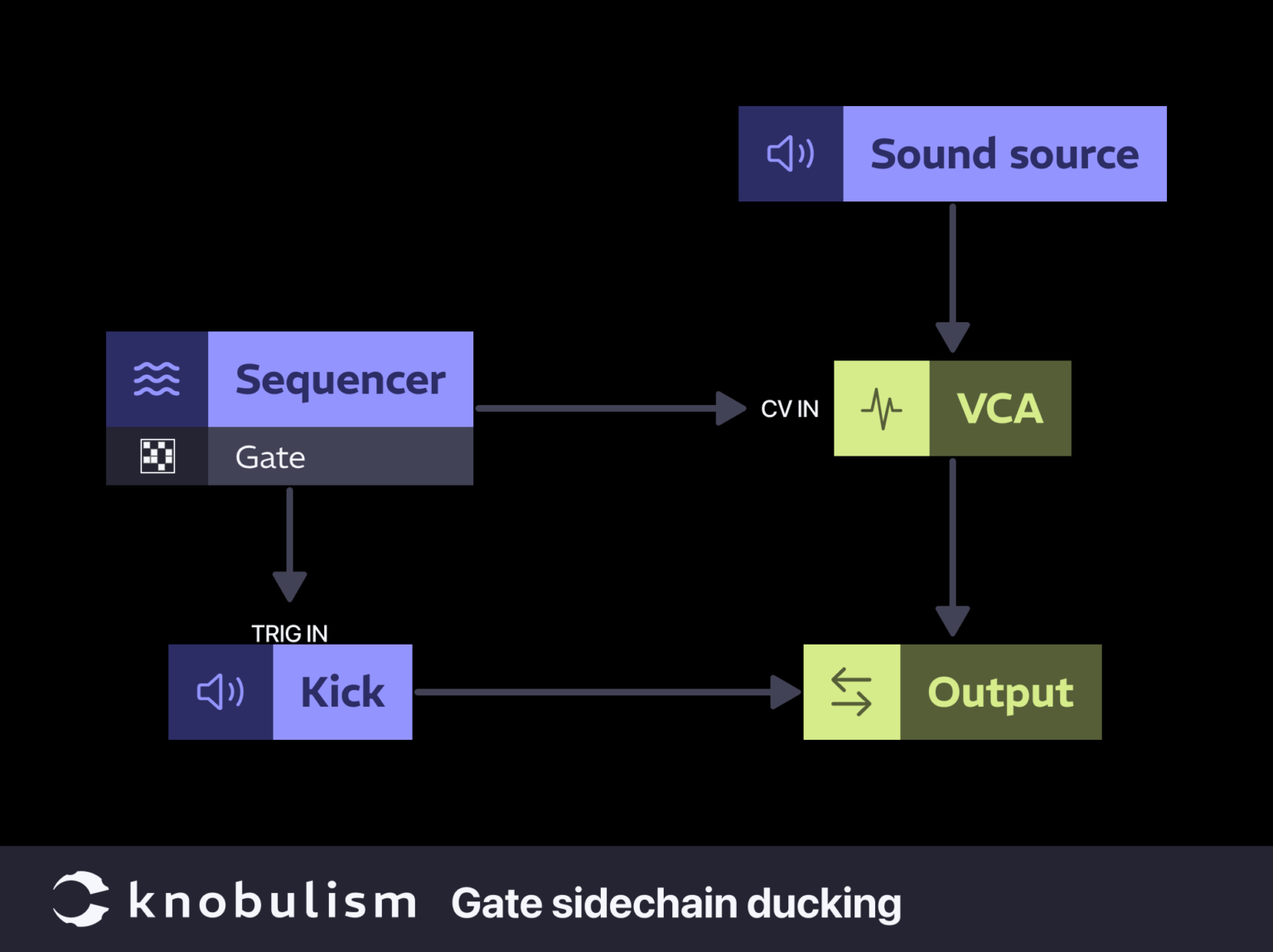Pulses, Gates & Triggers: What’s the Diff? - Knobulism